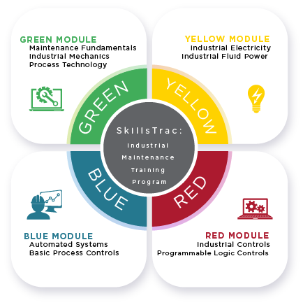 SkillsTrac Industrial Maintenance Training Program - Workforce